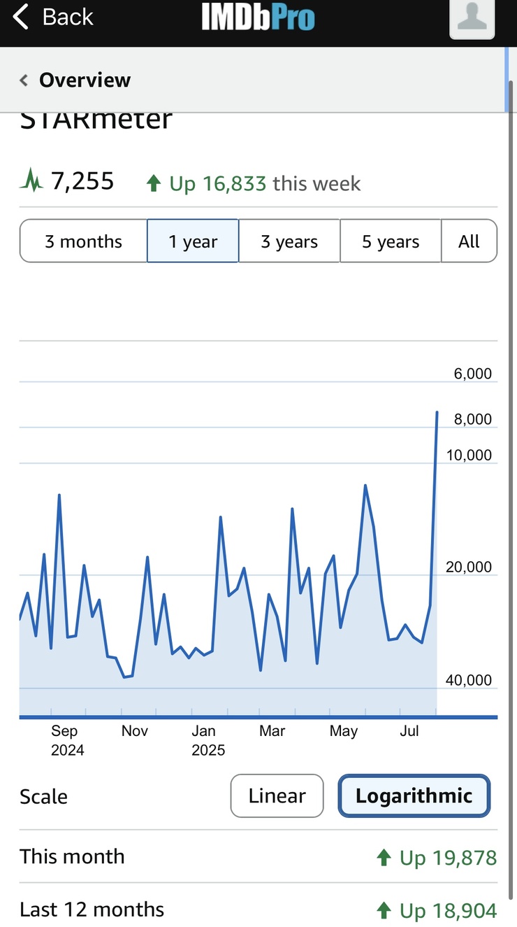 Numbers up this week IMDB (IMDB Pro)